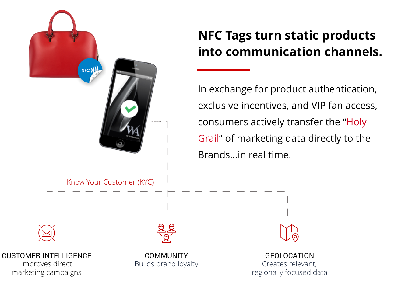 WISeAuthentic - Authentic Consumer Engagement - WISeKey